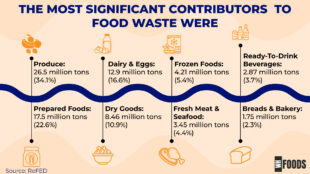 Food Waste Statistics: How Much Are We Really Throwing Away?