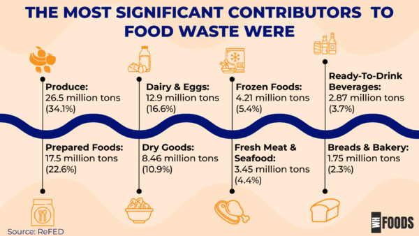 Food Waste Statistics: How Much Are We Really Throwing Away?