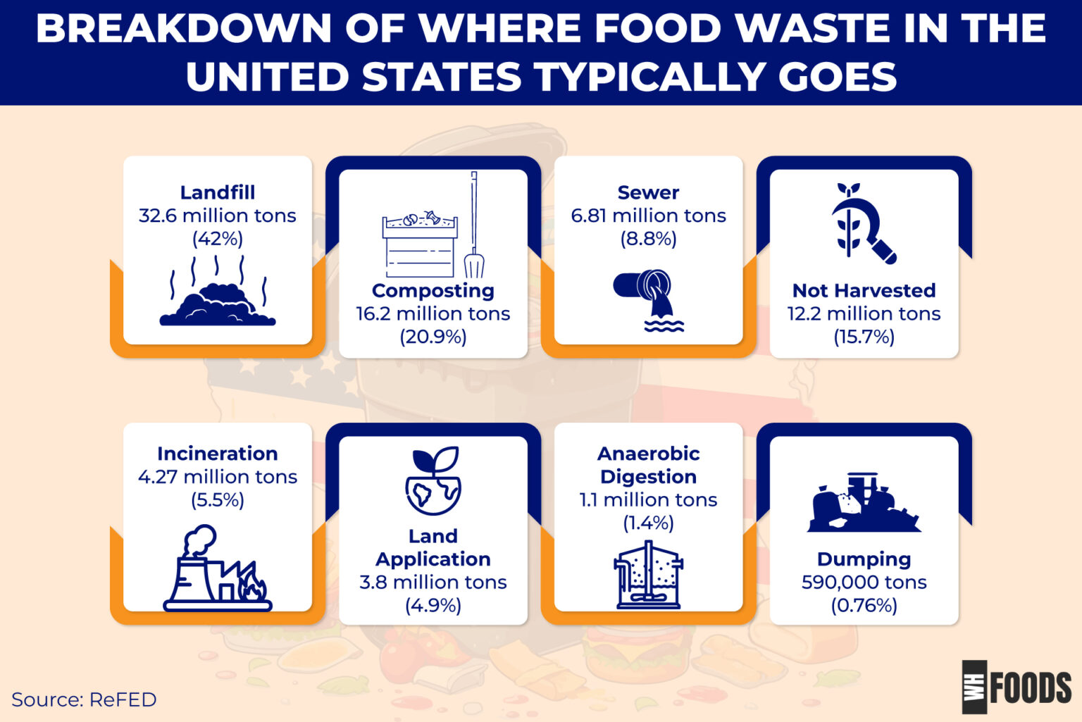Food Waste Statistics: How Much Are We Really Throwing Away?