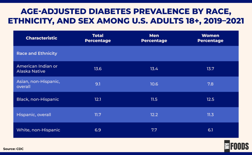 Prevalence Diabetes