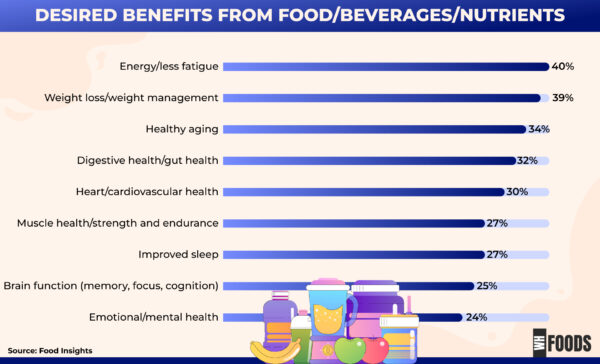 Healthy Eating Statistics for 2024: How America is Changing Its Diet ...