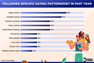 Healthy Eating Statistics for 2024: How America is Changing Its Diet ...