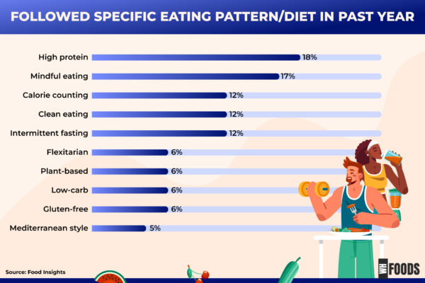 Healthy Eating Statistics for 2024: How America is Changing Its Diet ...