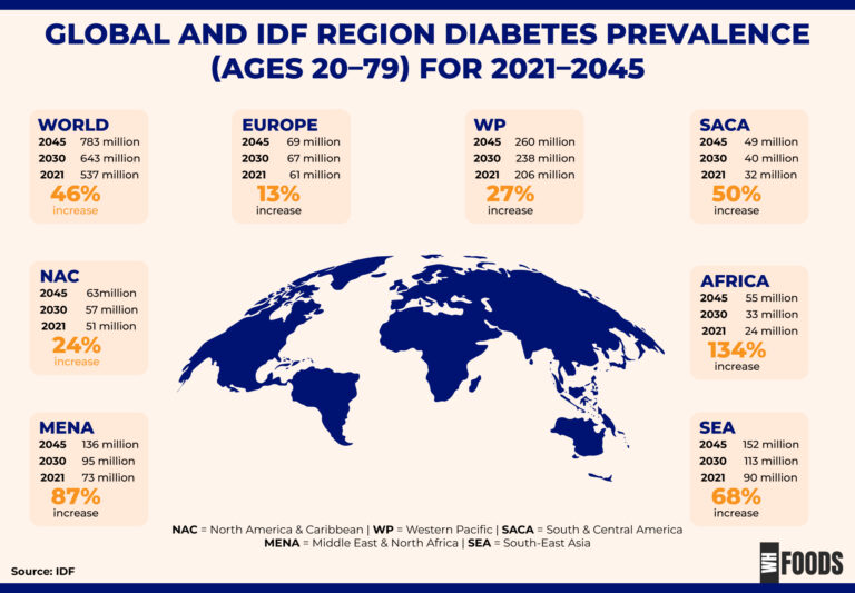 Diabetes Statistics and Trends in 2024 - What They Mean?