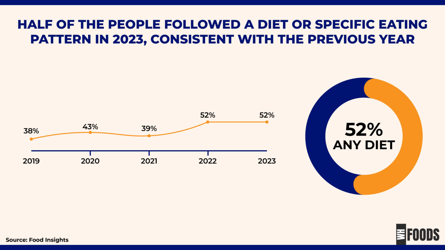 Healthy Eating Statistics for 2024: How America is Changing Its Diet ...