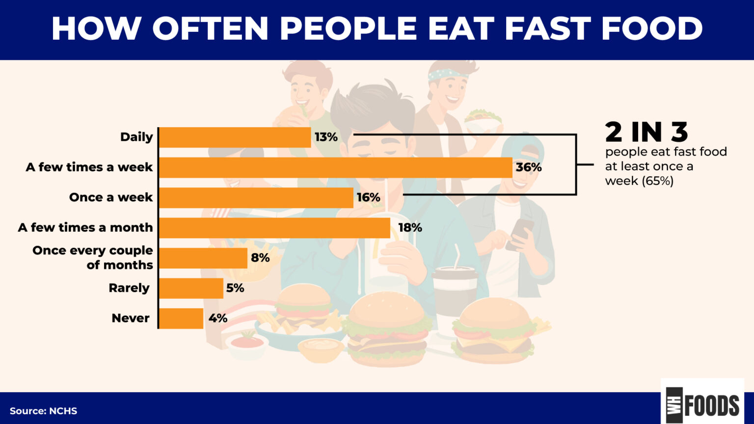 Fast Food Statistics 2024: Trends, Growth, and Insights