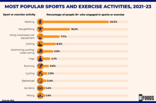 Exercise Statistics 2024 - How Active Are We Really?