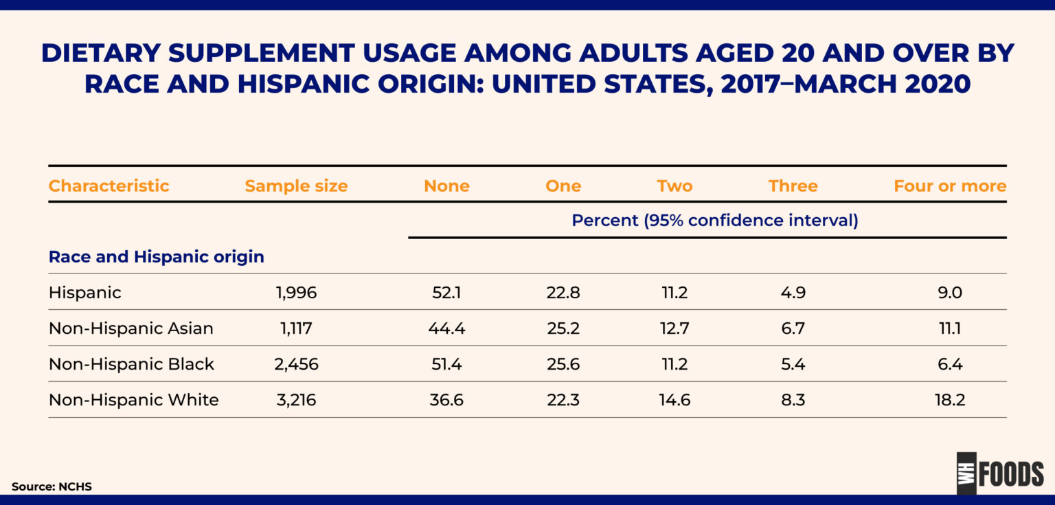 Healthy Eating Statistics for 2024: How America is Changing Its Diet ...