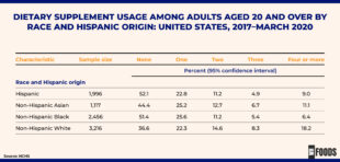 Healthy Eating Statistics for 2024: How America is Changing Its Diet ...