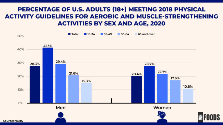 Exercise Statistics 2024 - How Active Are We Really?