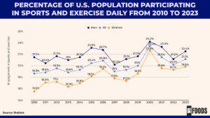 Exercise Statistics 2024 - How Active Are We Really?