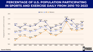 Exercise Statistics 2024 - How Active Are We Really?