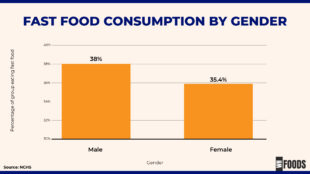 Fast Food Statistics 2024: Trends, Growth, and Insights