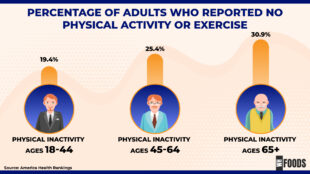 Exercise Statistics 2024 - How Active Are We Really?