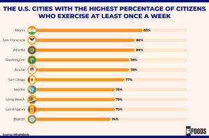 Exercise Statistics 2024 - How Active Are We Really?