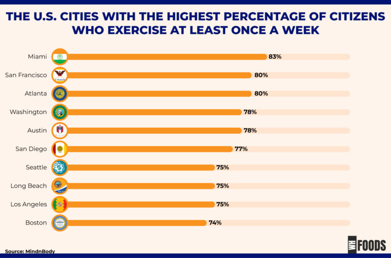 Exercise Statistics 2024 - How Active Are We Really?