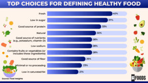 Healthy Eating Statistics for 2024: How America is Changing Its Diet ...
