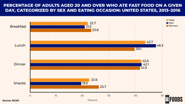 Fast Food Statistics 2024: Trends, Growth, and Insights