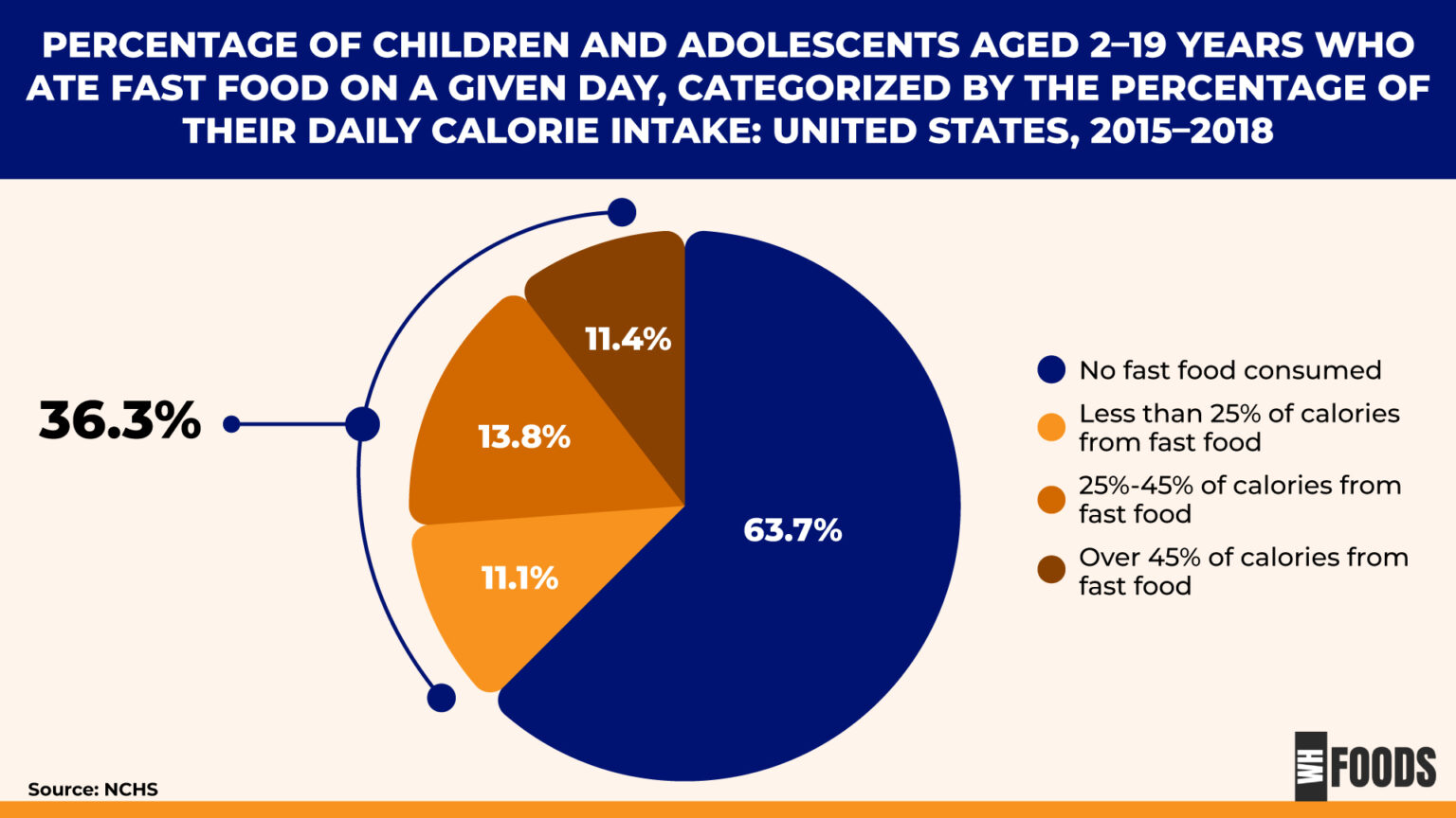 Fast Food Statistics 2024: Trends, Growth, and Insights