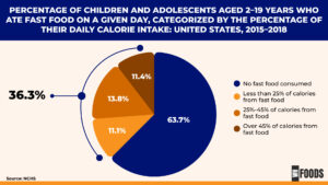 Fast Food Statistics 2024: Trends, Growth, and Insights
